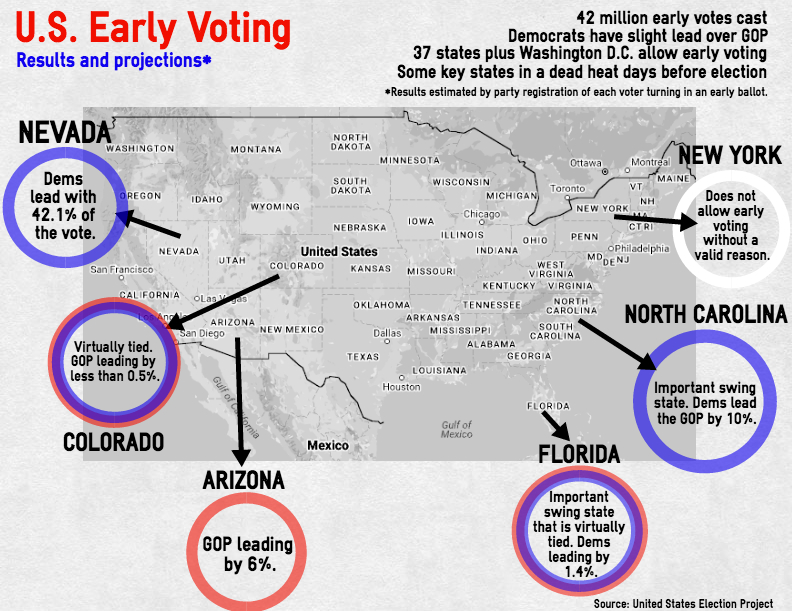 Early voting likely puts Democrats slightly ahead - Journalism